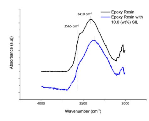 Crosslinking Rapidly Cured Epoxy Resin Thermosets Experimental And Computational Modeling And