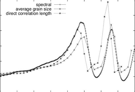 Comparison Of The Time Dependence Of The Correlation Lengths Determined