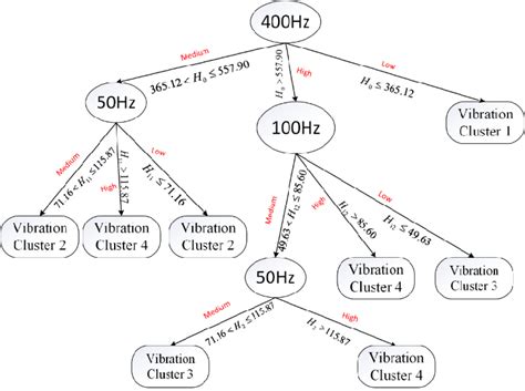 decision tree of transformer vibration characteristics download