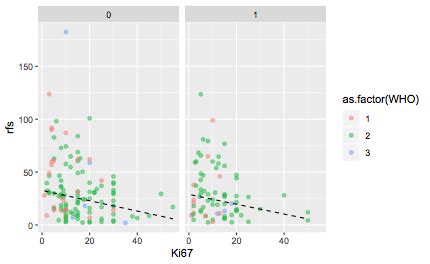 R How To Plot A Median Value Of A Continuous Parameter Using Dplyr Or Ggplot Stack Overflow