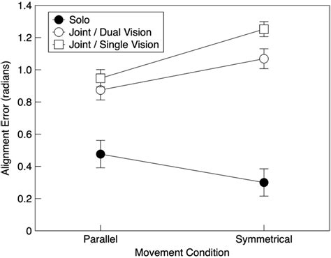 Alignment Error As A Function Of Condition In Experiment 3 Measured In