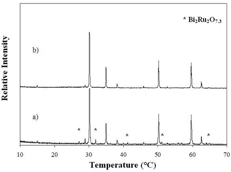 XRD Patterns Of The Powders Synthesized By Sol Gel Method After Heat