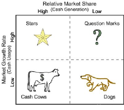 The Boston Consulting Group BCG Matrix MBA Tutorials