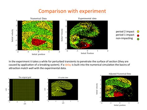 Basins Of Attraction Nonlinear Dynamics Group