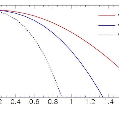 The Overlap Functions Calculated By Means Of ¯ α S And α Rch S