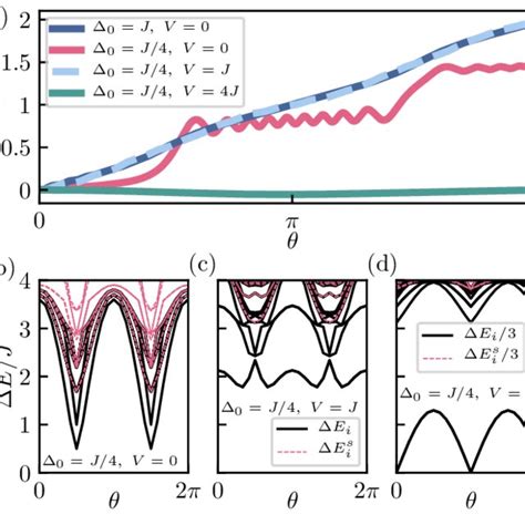 Effect Of Long Range Interactions In Thouless Pumps At U 0 A