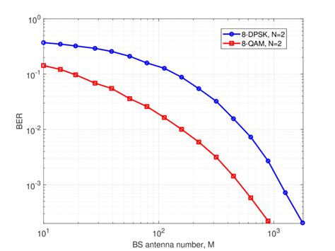 The Comparison Between The Proposed And The Noncoherent Receiver With