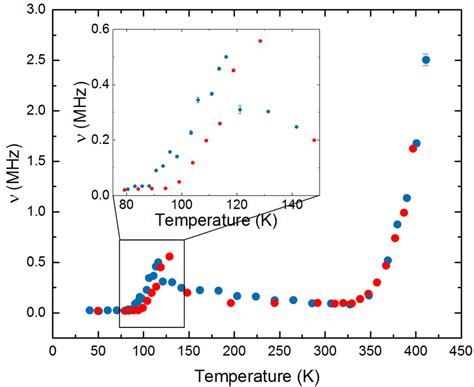 Comparison Of The ν Of D6 Mapi Red And Mapi Blue Between 40 And 400