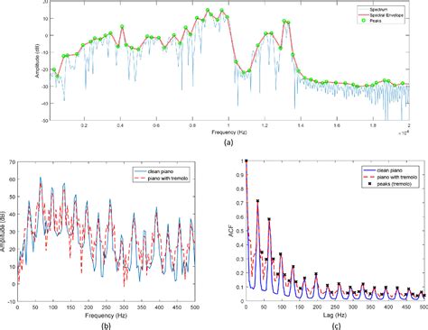 Figure 1 From Musical Emotion Recognition With Spectral Feature Extraction Based On A Sinusoidal