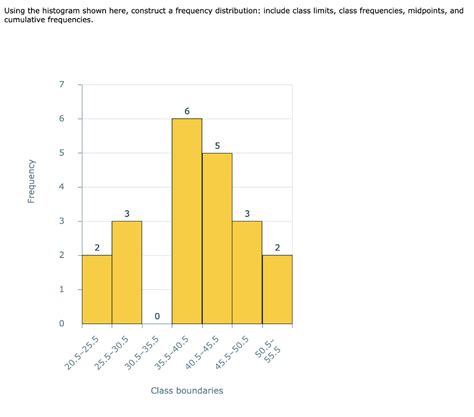 Solved Using The Histogram Shown Here Construct A Frequency Chegg