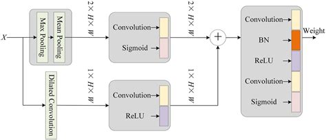 Multi‐task Multi‐scale Attention Learning‐based Facial Age Estimation Shi 2023 Iet Signal