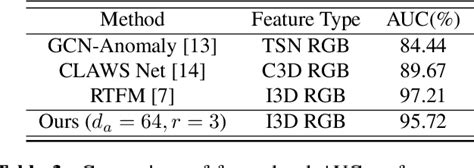 Table 3 From Real World Video Anomaly Detection By Extracting Salient