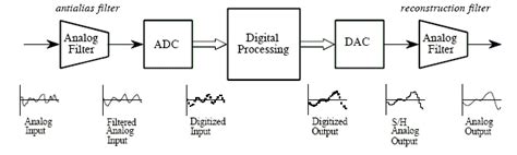 Digital Processing Of Analog Signals The Scientist And Engineers