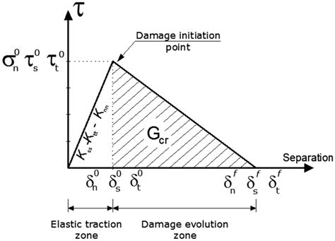 Bilinear Tractionseparation Law Abaqus 2014 Download Scientific
