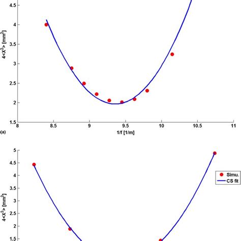 Plot Showing Quadrupole Radius Scan For A Beam With High Space Charge