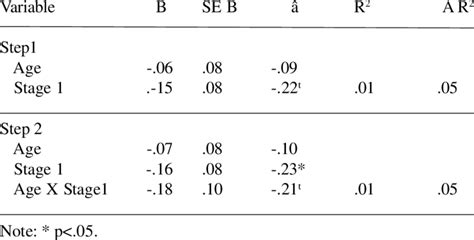 Summary Of Hierarchical Regression For Job Satisfaction For Stage 1