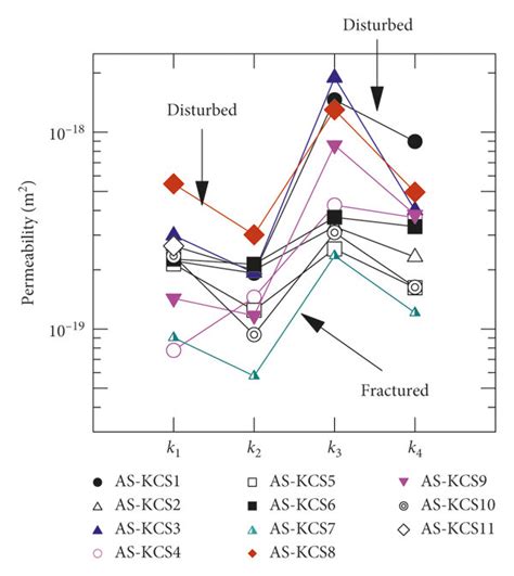 Variation In Permeability In Each Hydrostatic Stress State At The Time Download Scientific