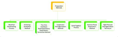 Method Of Preparation For Transferosomes Phytosomes Download Scientific Diagram