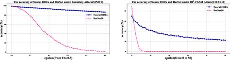 Figure 2 From Towards Natural Robustness Against Adversarial Examples Semantic Scholar