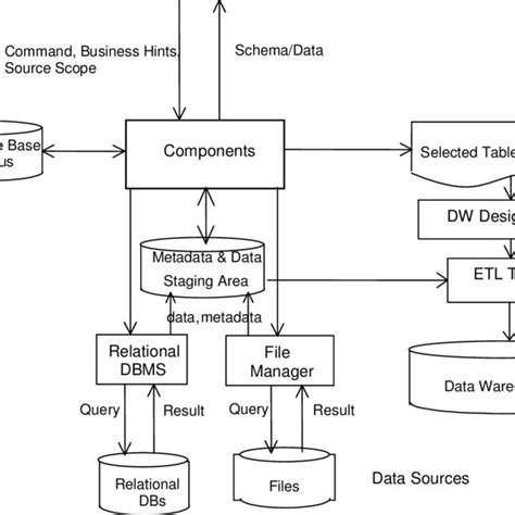 pdf a component based architecture for preparing data in data warehousing