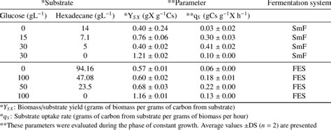 kinetic parameters associated to substrate uptake in smf and ssf