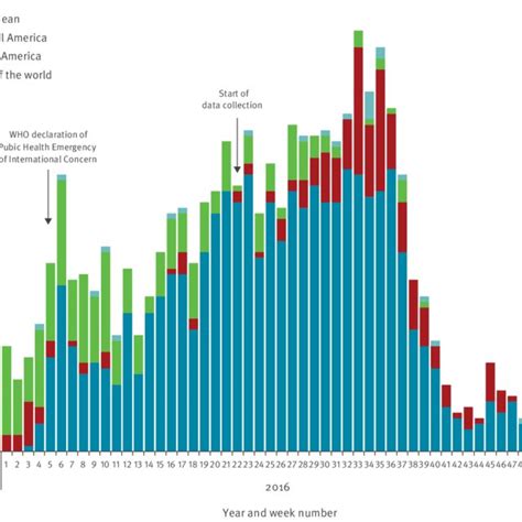 Number Of Cases Of Zika Virus Infection By Week Of Reporting And
