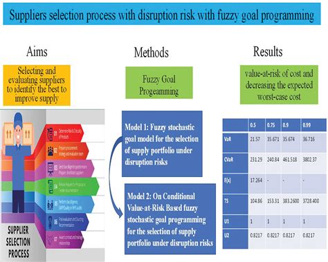 A Fuzzy Stochastic Goal Programming For Selecting Suppliers In Case Of Potential Disruption