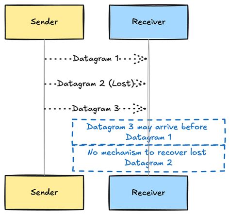 Tcp Vs Udp Protocol