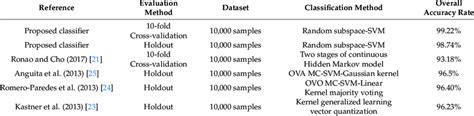 comparison of overall accuracy of classification with previous research