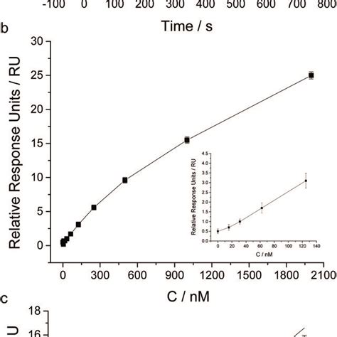 Spr Analysis Of Different Concentrations Of Nse Using The Aptamer Download Scientific Diagram