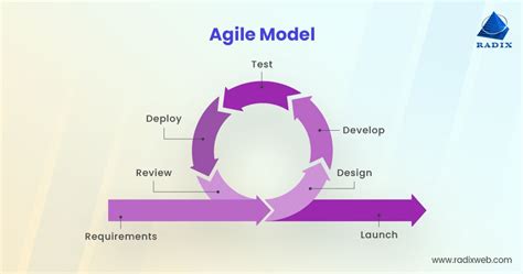 Waterfall Vs Agile What Is The Difference Between These Methodologies