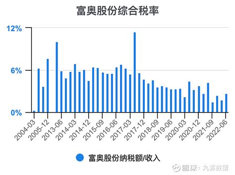 一次看完富奥股份财务分析 富奥股份sz000030 富奥股份 年度收入，2021期数据为128亿元。 富奥股份年度收入同比，2021期