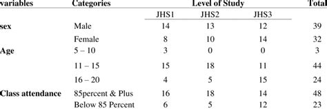 Sex Age Educational Level And Class Attendance Of Babes Download Scientific Diagram