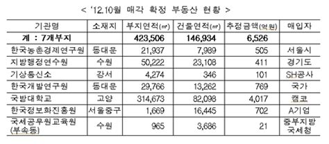 지방이전 공공기관 보유 부동산 매각 ‘활기 정책뉴스 뉴스 대한민국 정책브리핑