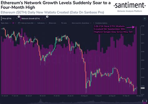 Ethereum Network Explodes To 4 Month High