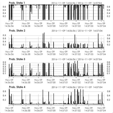 Four State Markov Switching Model Of Liquidity Available At The Bid Download Scientific Diagram