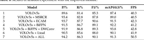 Table 6 From A New Target Detection Method Of Ferrography Wear Particle Images Based On Ecam