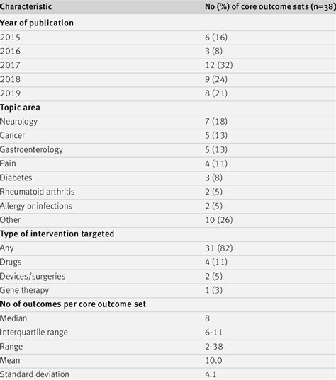 Characteristics Of Core Outcome Sets Included In Analysis Download Scientific Diagram