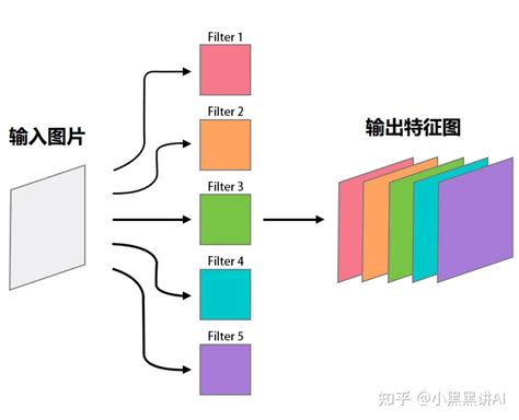在卷积神经网络的示意图中，这些大方块，代表什么呢 知乎