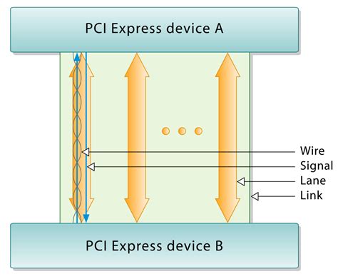 Pcie Terminology Throughput Root Complex End Point And Switch