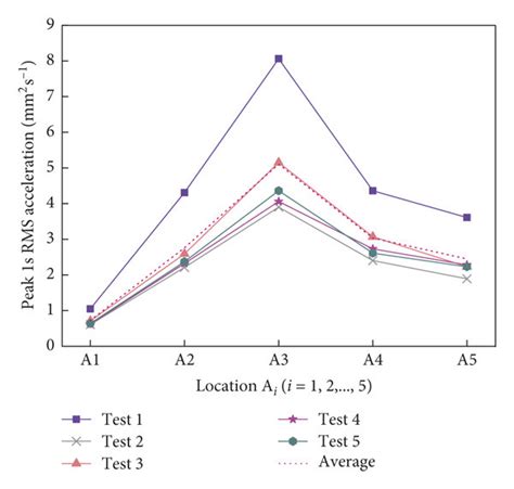Acceleration Distributions Under Single Person Heel Dropping Tests A