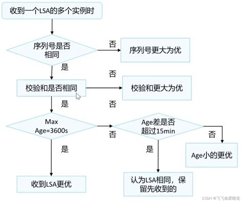 Ospf特殊区域及其他特性ospf网络中末节区特的功能特性 Csdn博客
