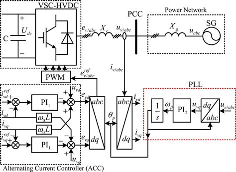 Pll Effect On Subsynchronous Torsional Interaction With Vsc‐hvdc Hu 2017 The Journal Of