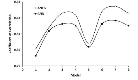 comparison of coefficient of correlation of ann and anfis models