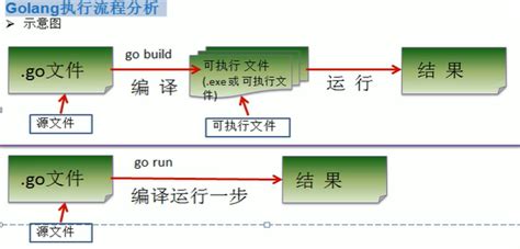 Go 语言执行流程分析 学习笔记 阿里云开发者社区