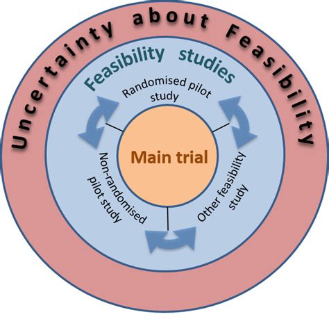 Introduction Pilot And Feasibility Studies