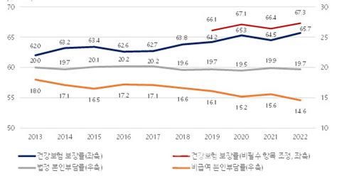 문재인 케어 손질에도 건강보험 보장률 역대 최고