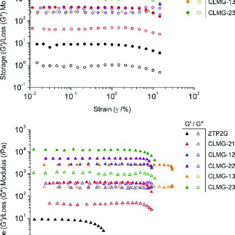 Comparative Rheological Plots Showing A Oscillation Strain γ Sweep Download Scientific