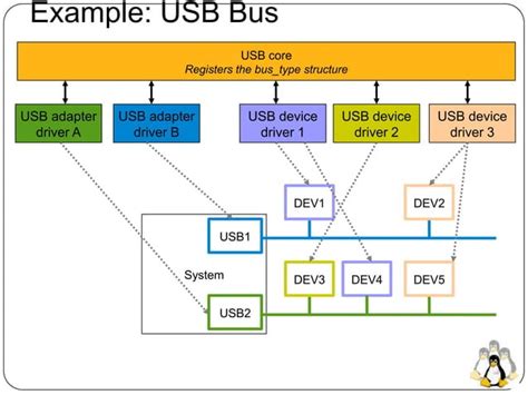 Introduction To Embedded Linux Device Driver And Firmware Ppsx Operating Systems Computer