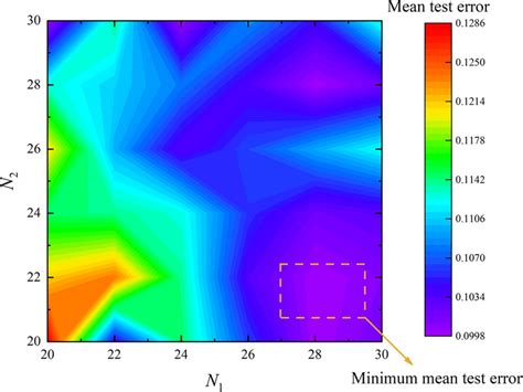 effect of the number of neurons on the mean error download scientific